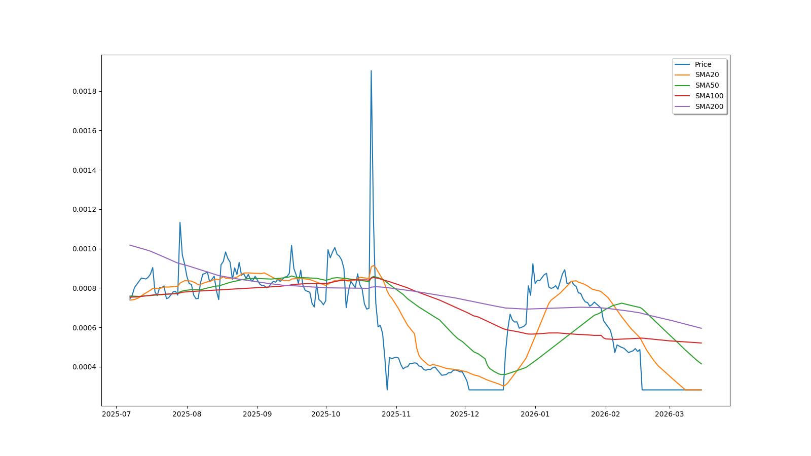 Blockchain Monster Hunt Simple Moving Averages