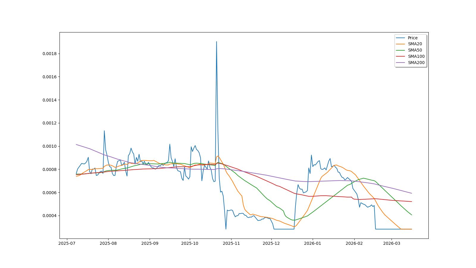 Blockchain Monster Hunt Simple Moving Averages