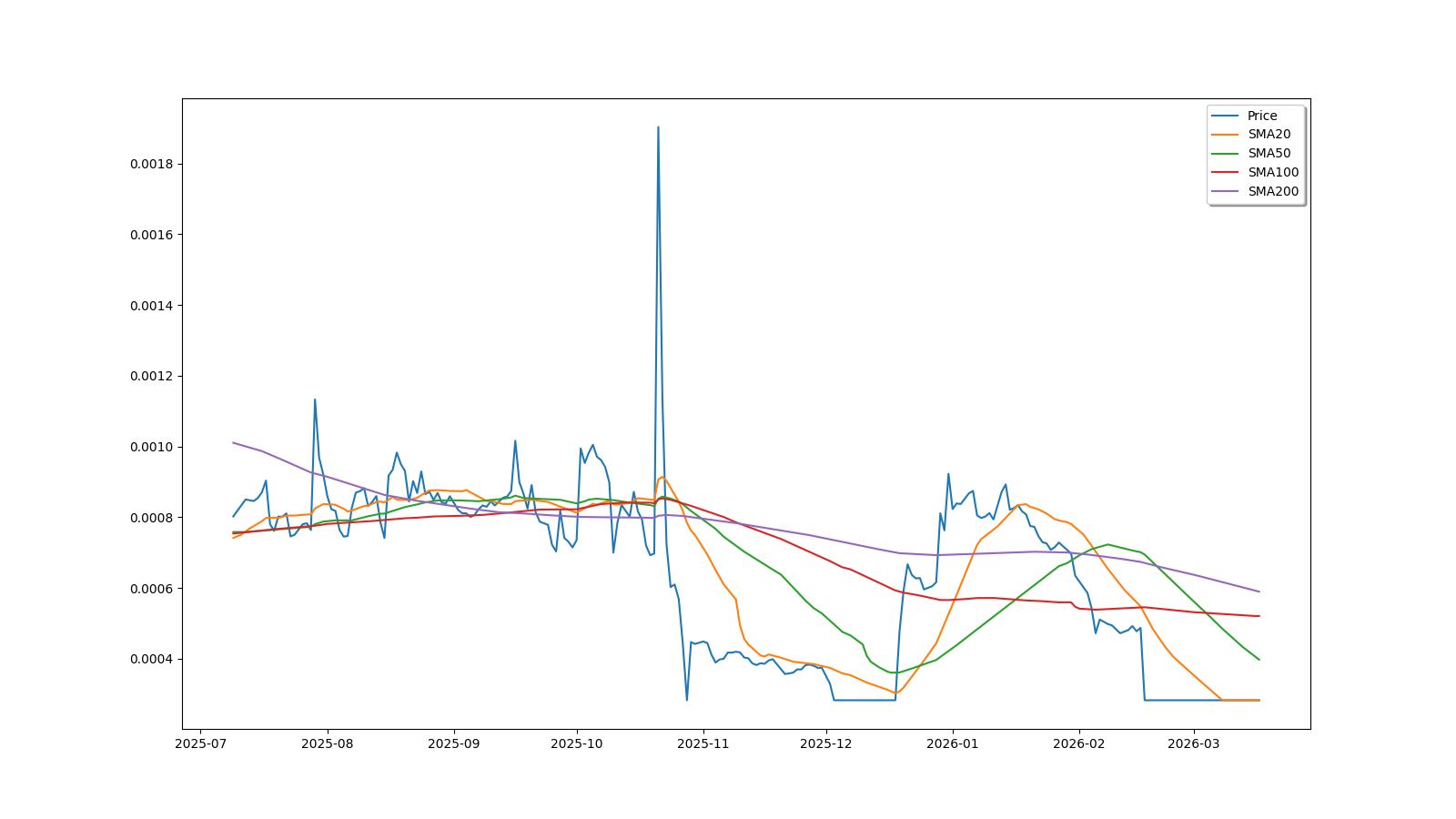 Blockchain Monster Hunt Simple Moving Averages