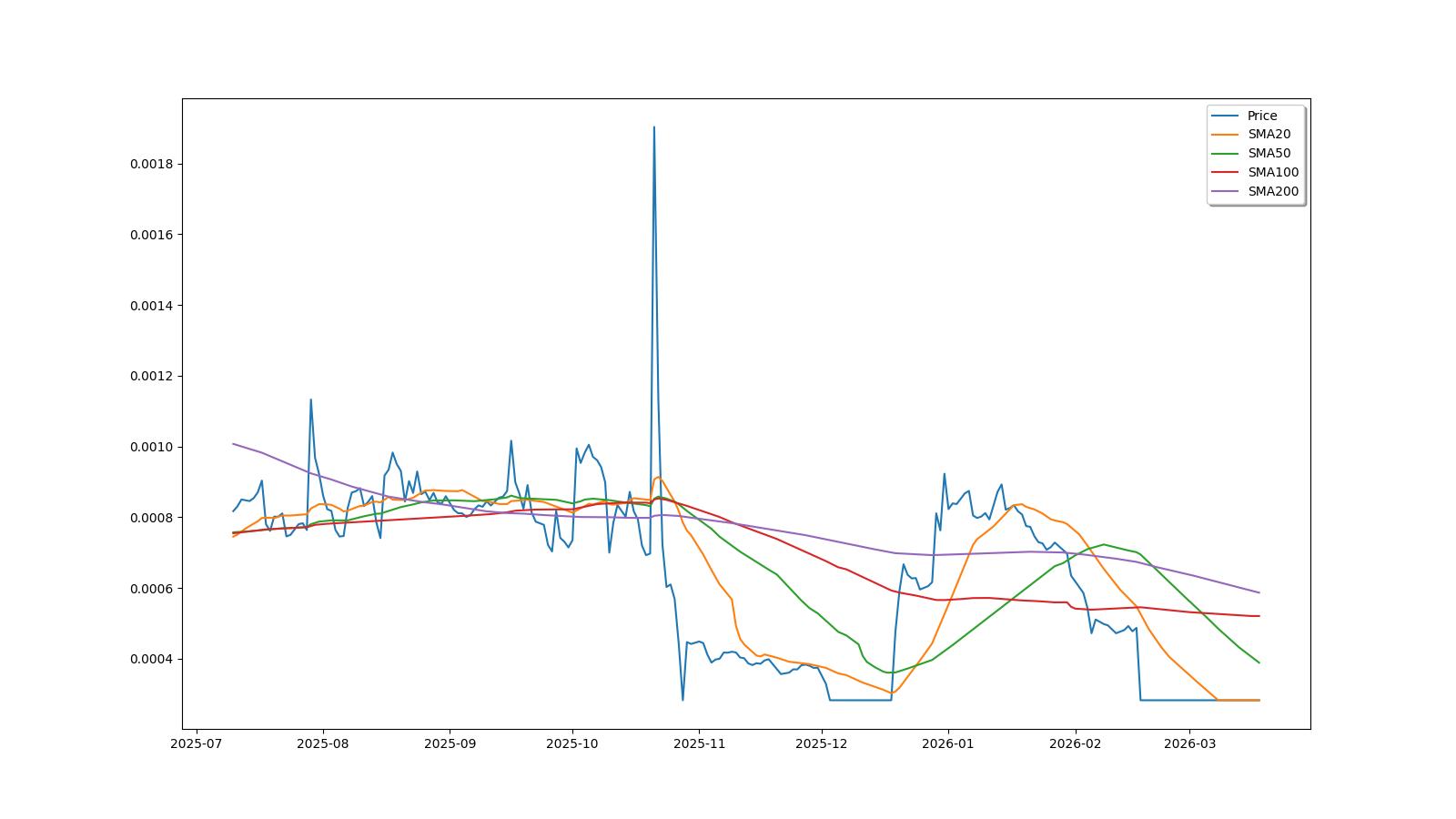 Blockchain Monster Hunt Simple Moving Averages