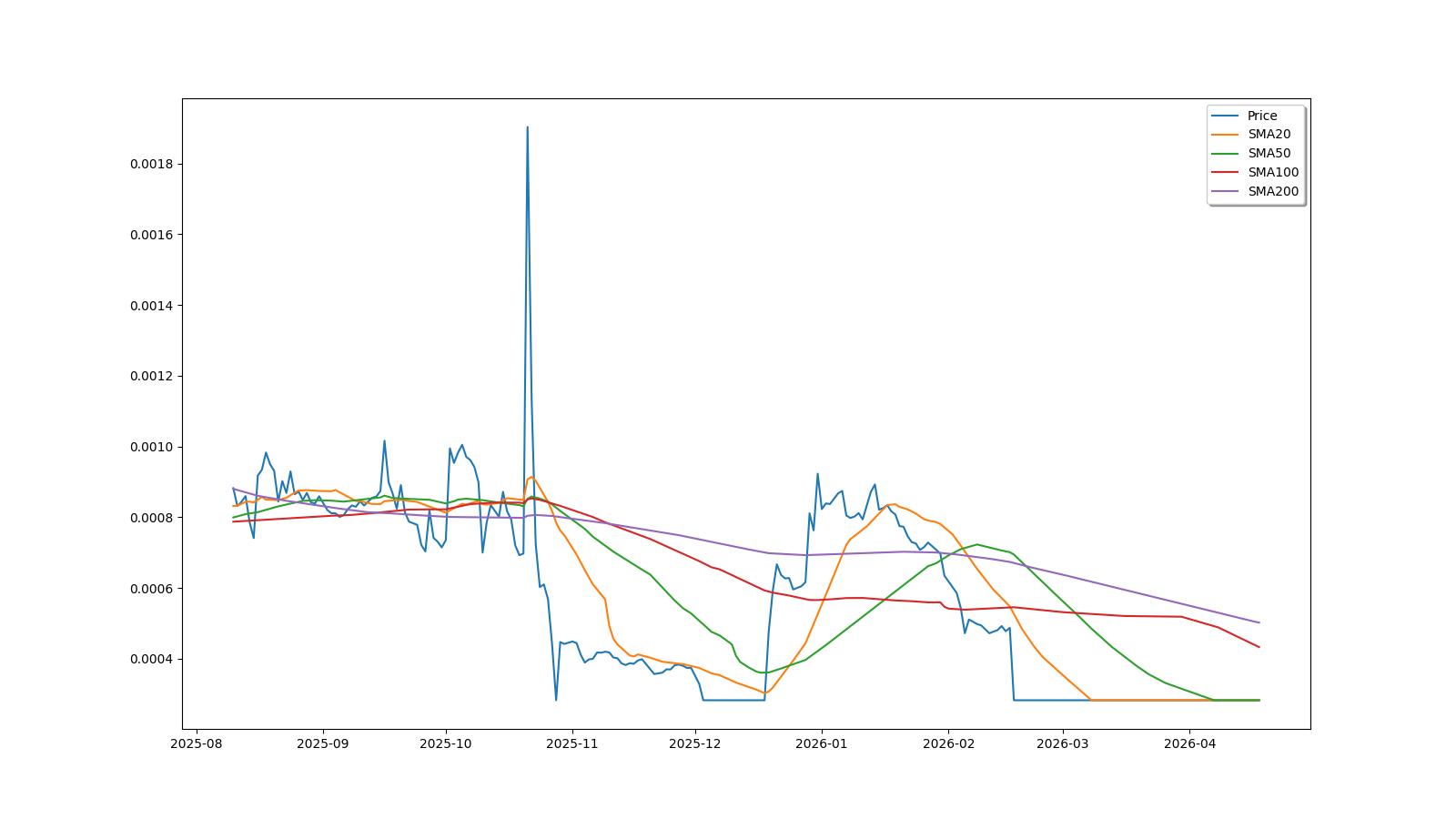 Blockchain Monster Hunt Simple Moving Averages