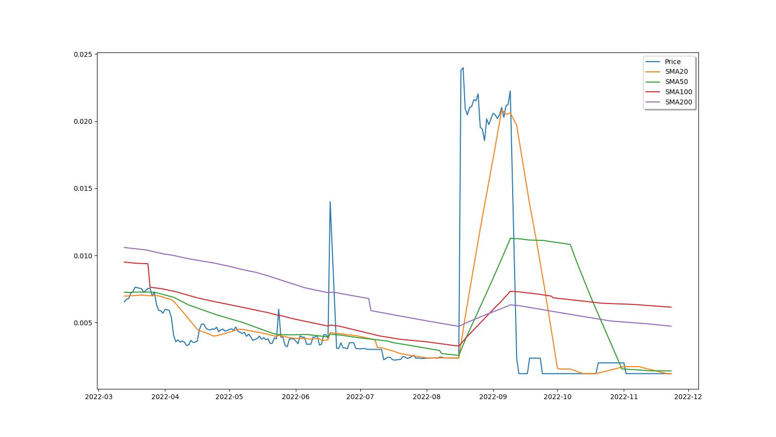 Blockchain Quotations Index Token Simple Moving Averages