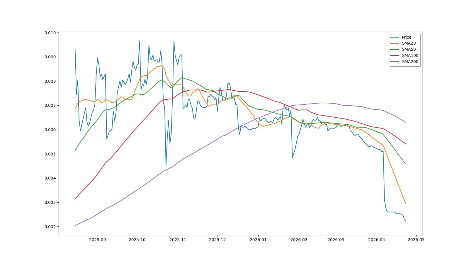 BlockchainSpace Simple Moving Averages