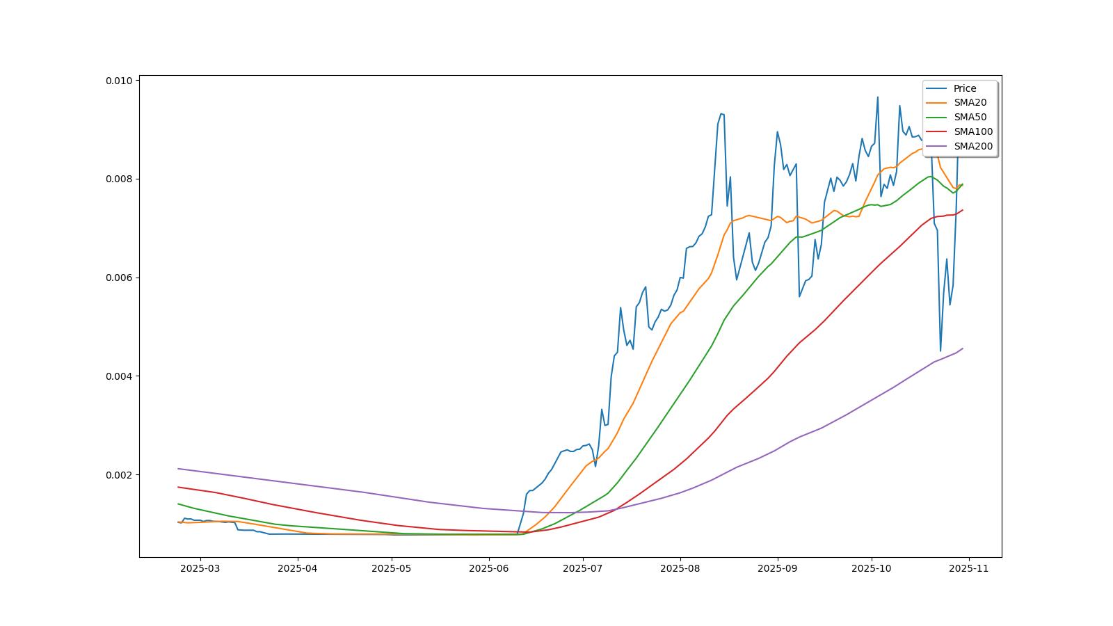 BlockchainSpace Simple Moving Averages