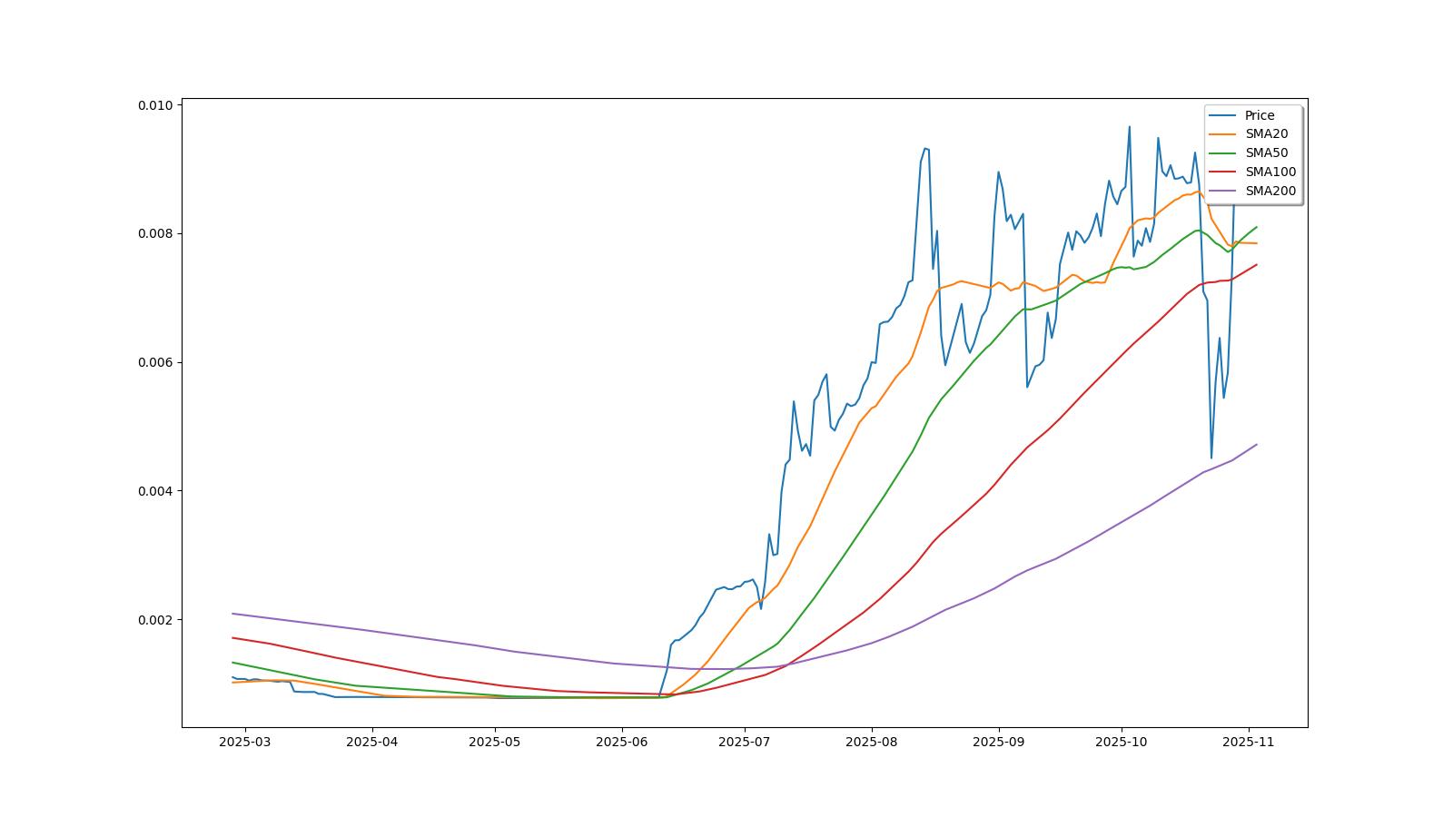 BlockchainSpace Simple Moving Averages
