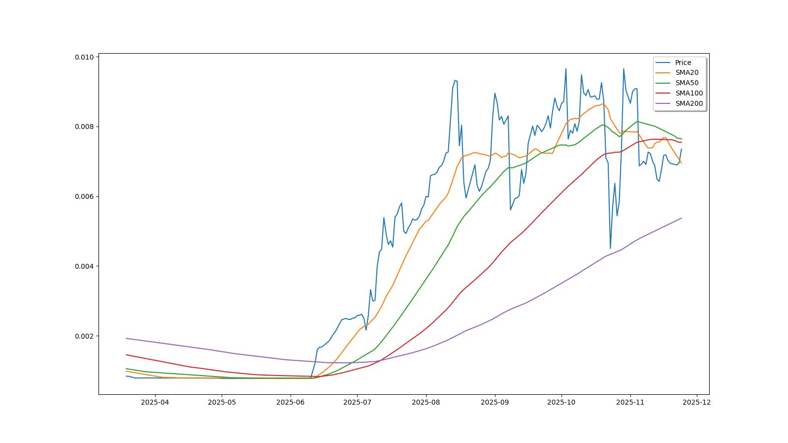 BlockchainSpace Simple Moving Averages