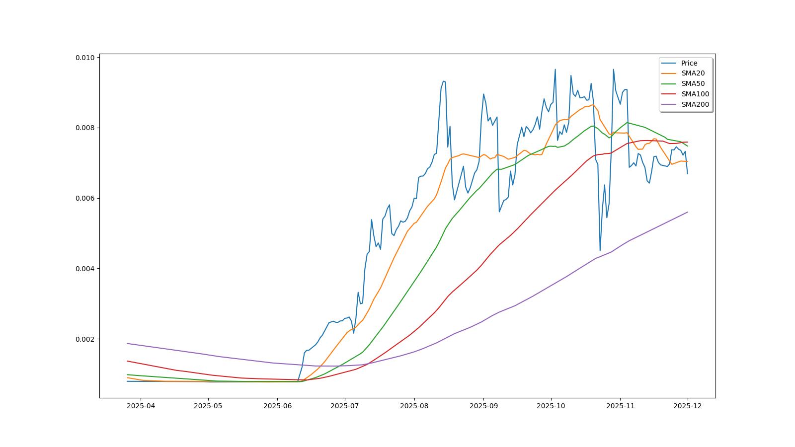 BlockchainSpace Simple Moving Averages
