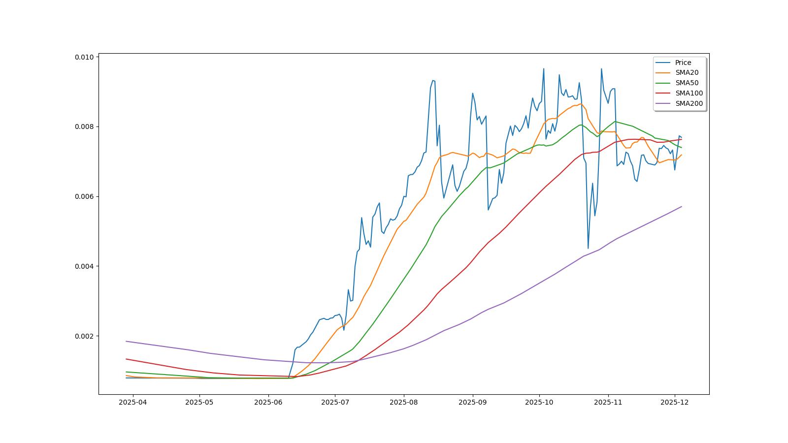 BlockchainSpace Simple Moving Averages