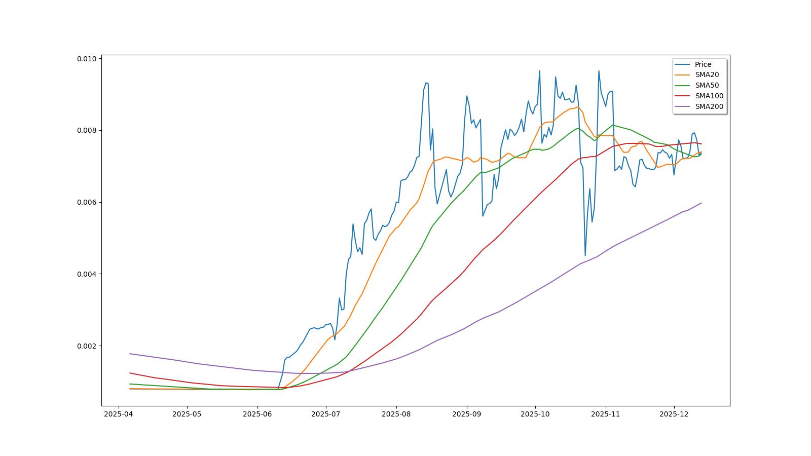 BlockchainSpace Simple Moving Averages