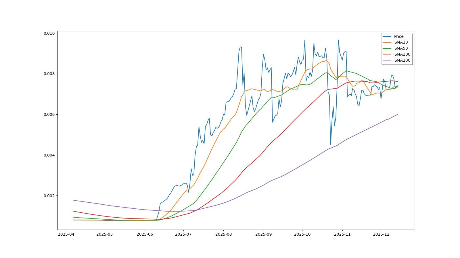 BlockchainSpace Simple Moving Averages