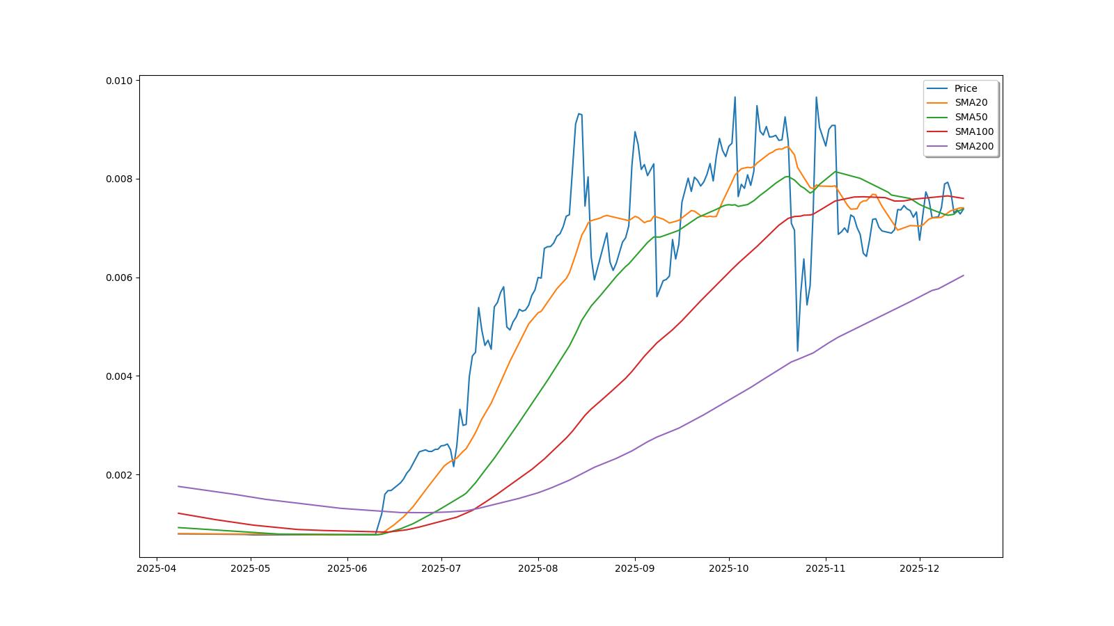 BlockchainSpace Simple Moving Averages