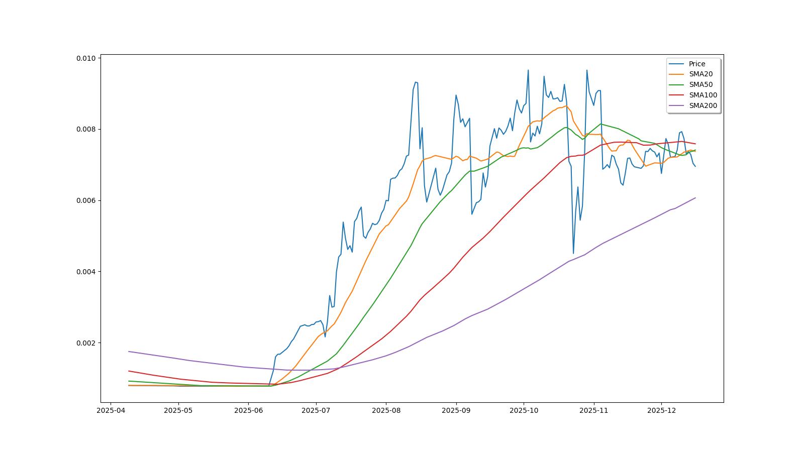 BlockchainSpace Simple Moving Averages