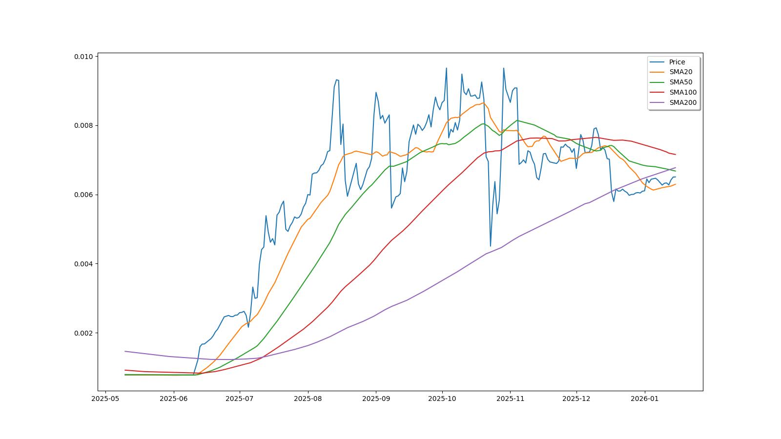 BlockchainSpace Simple Moving Averages