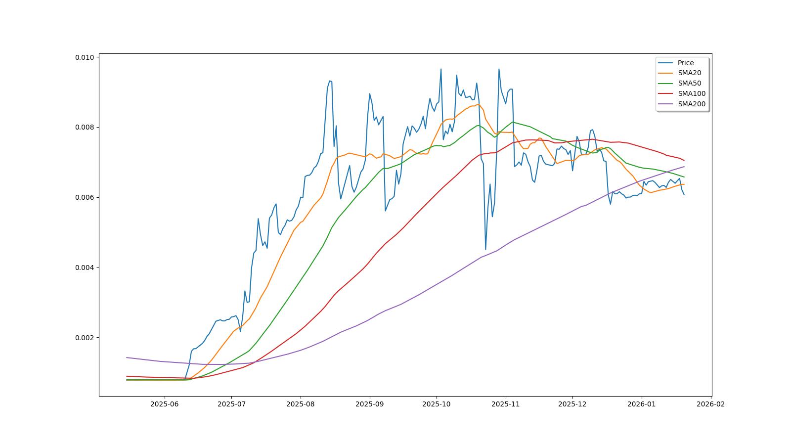 BlockchainSpace Simple Moving Averages