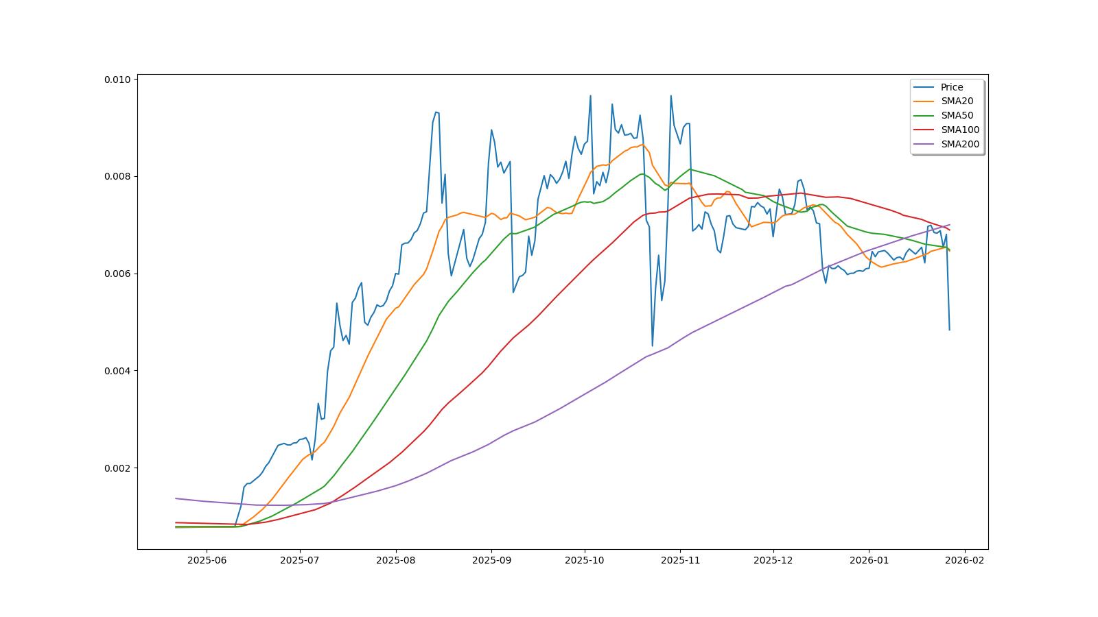 BlockchainSpace Simple Moving Averages