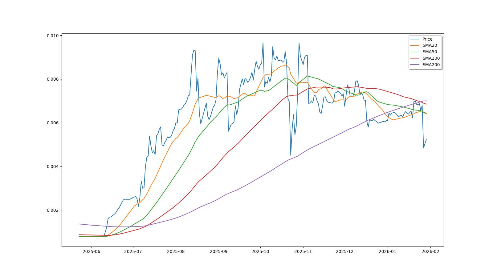 BlockchainSpace Simple Moving Averages