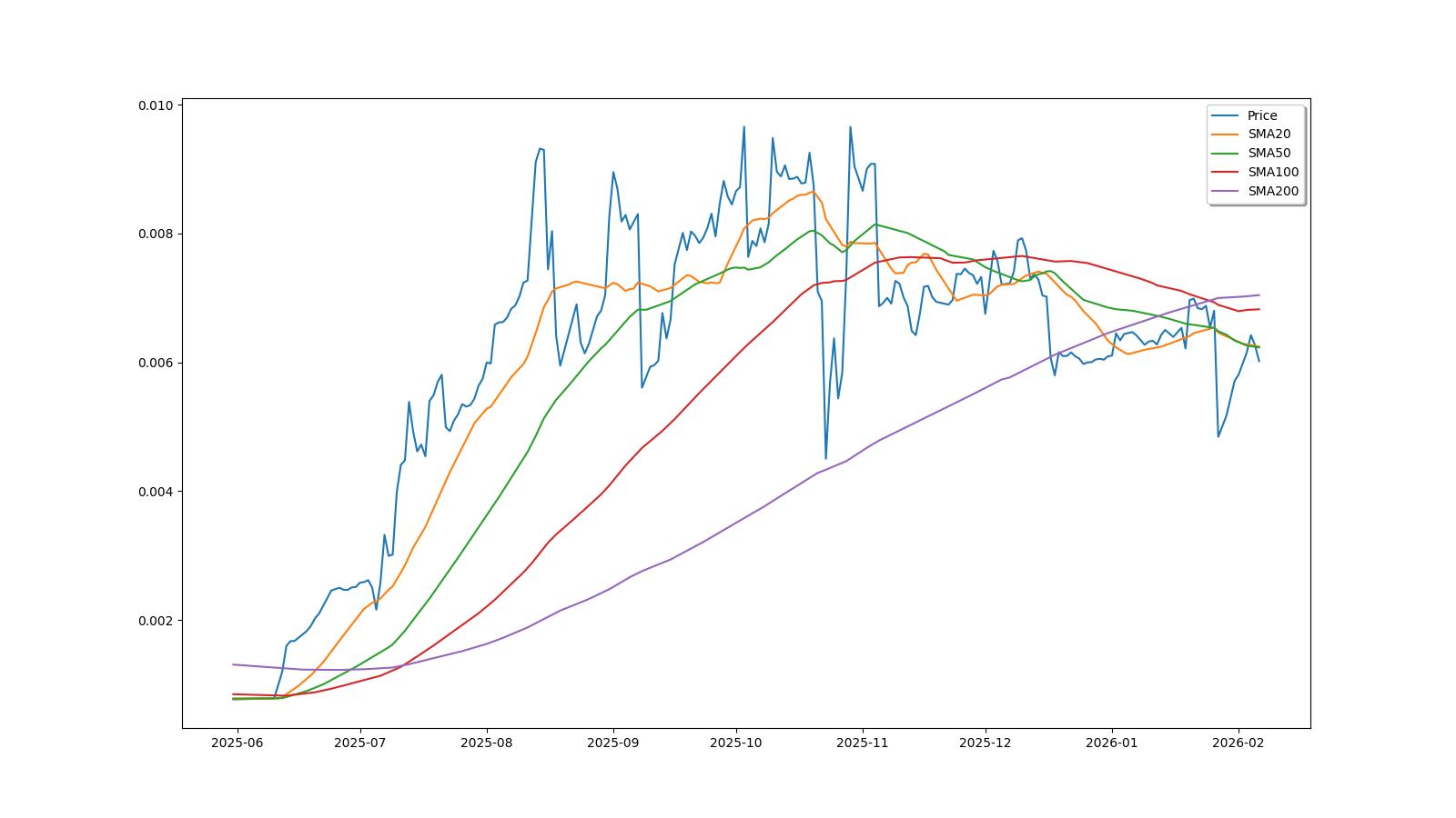 BlockchainSpace Simple Moving Averages