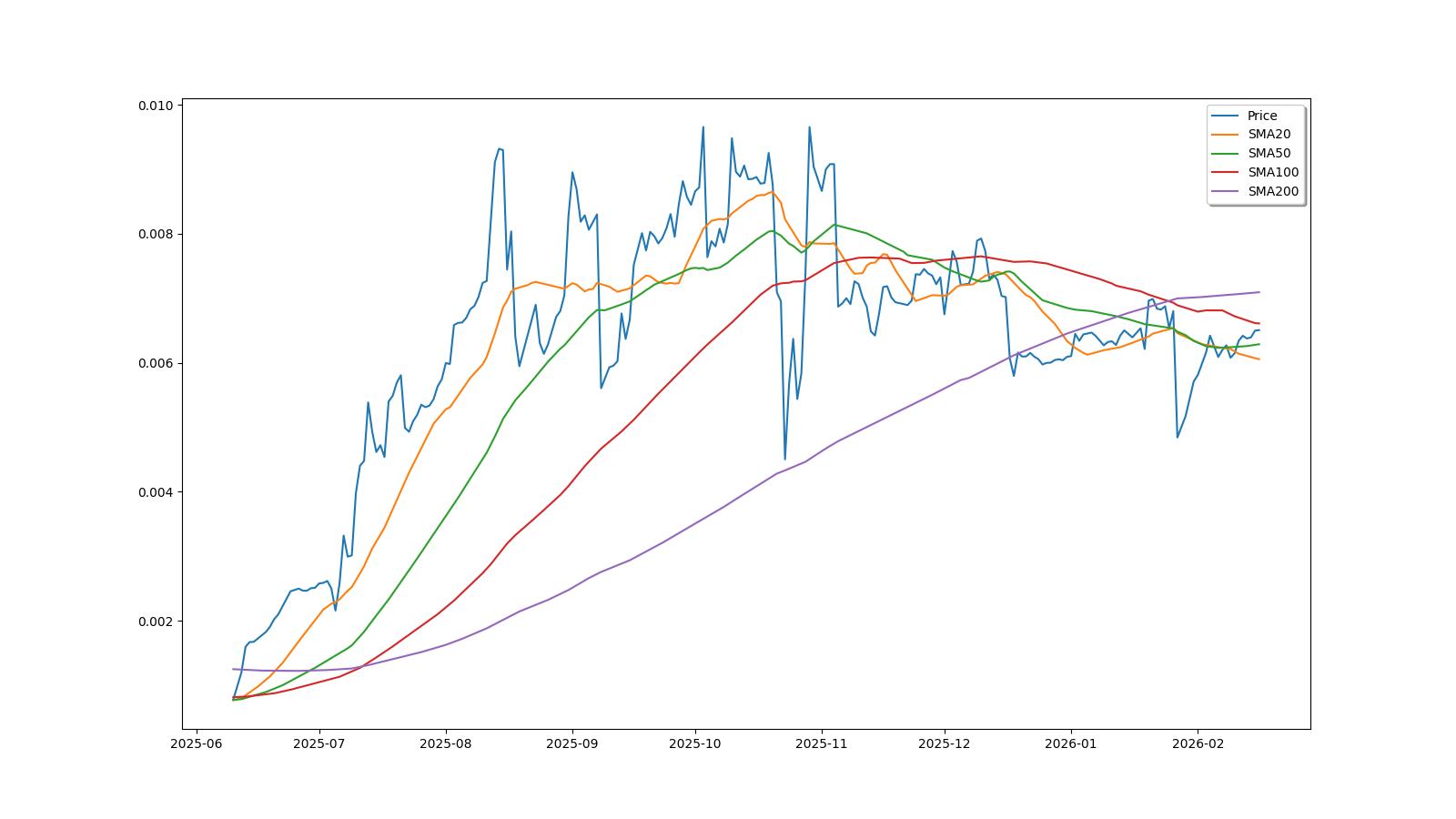 BlockchainSpace Simple Moving Averages