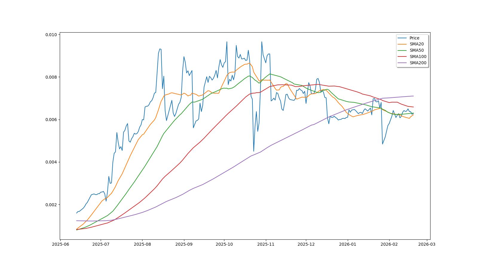 BlockchainSpace Simple Moving Averages