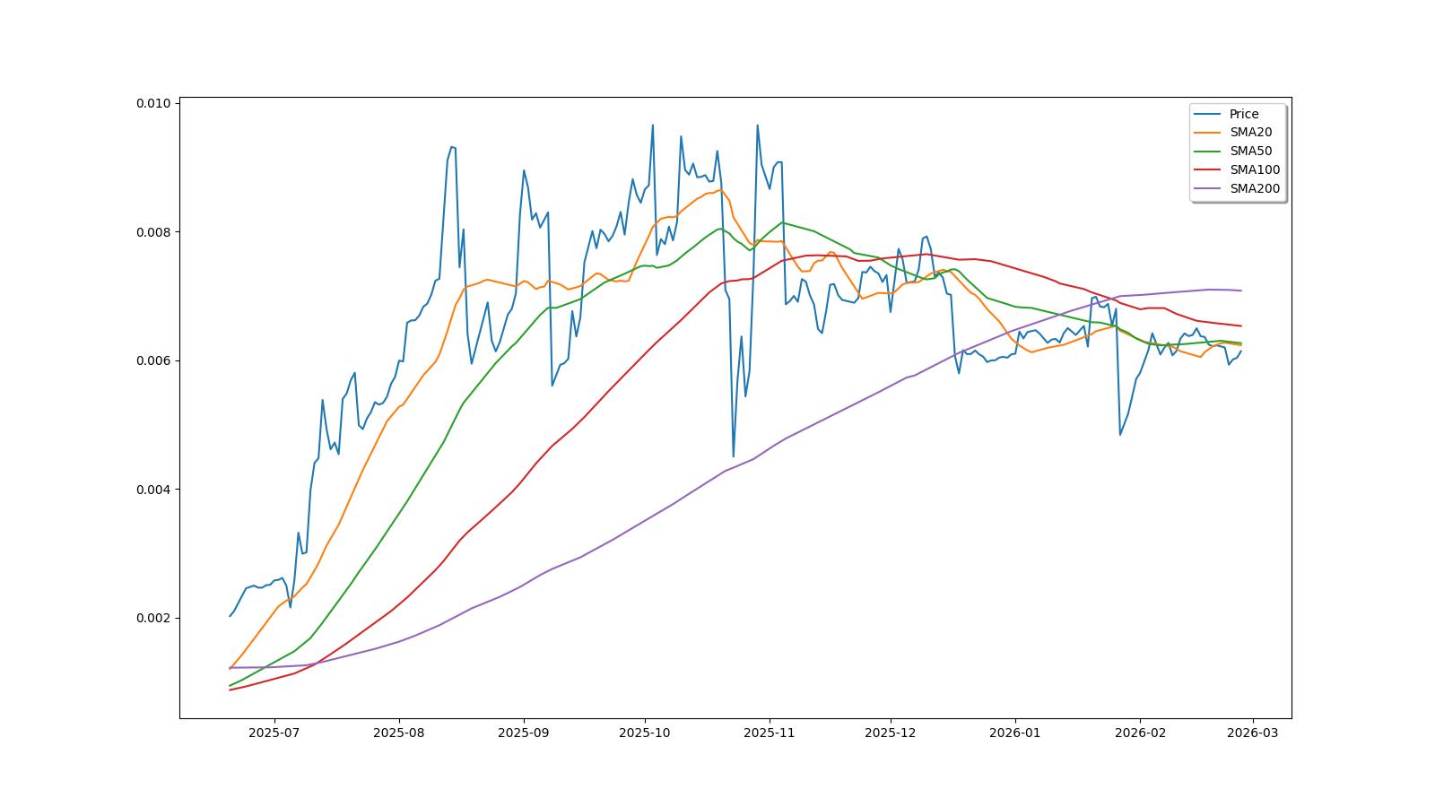 BlockchainSpace Simple Moving Averages