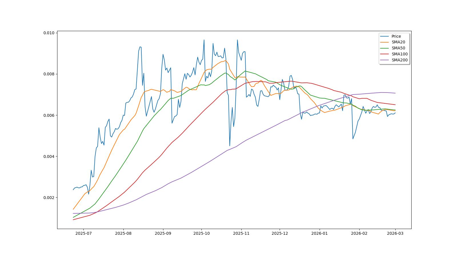 BlockchainSpace Simple Moving Averages