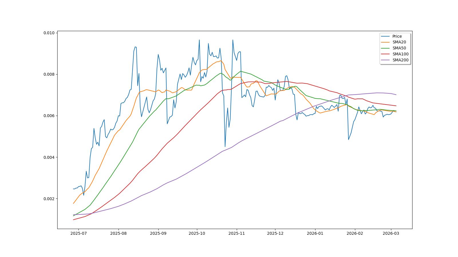 BlockchainSpace Simple Moving Averages