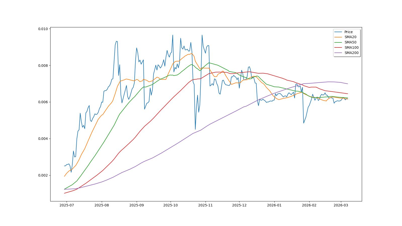 BlockchainSpace Simple Moving Averages