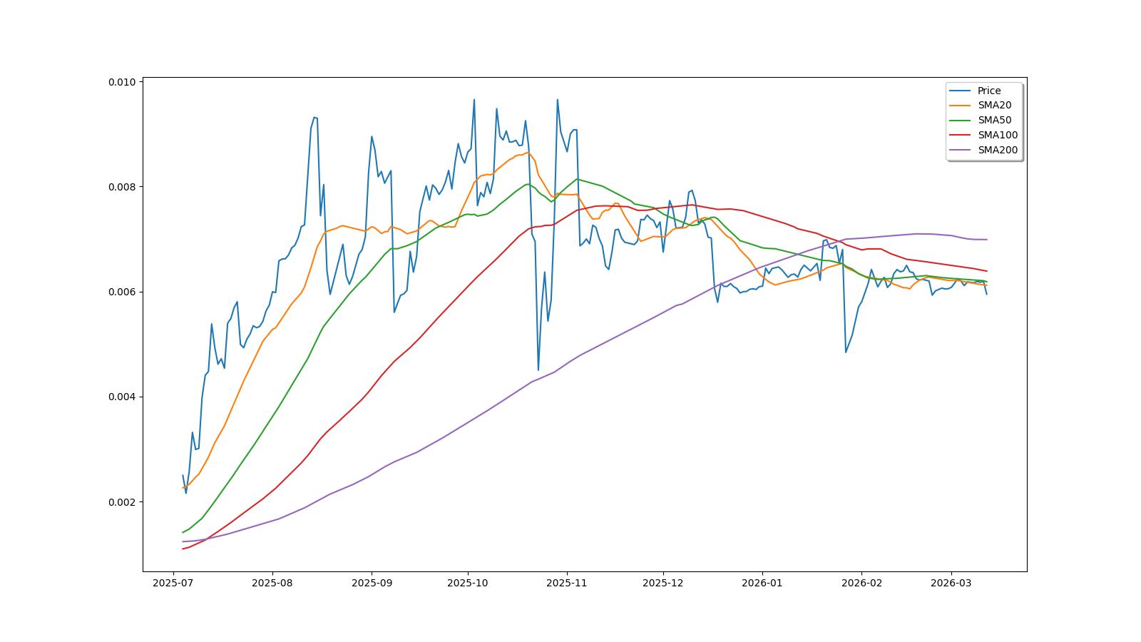 BlockchainSpace Simple Moving Averages