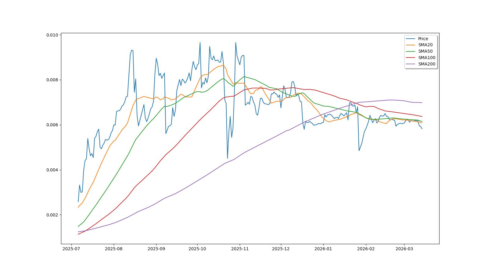 BlockchainSpace Simple Moving Averages