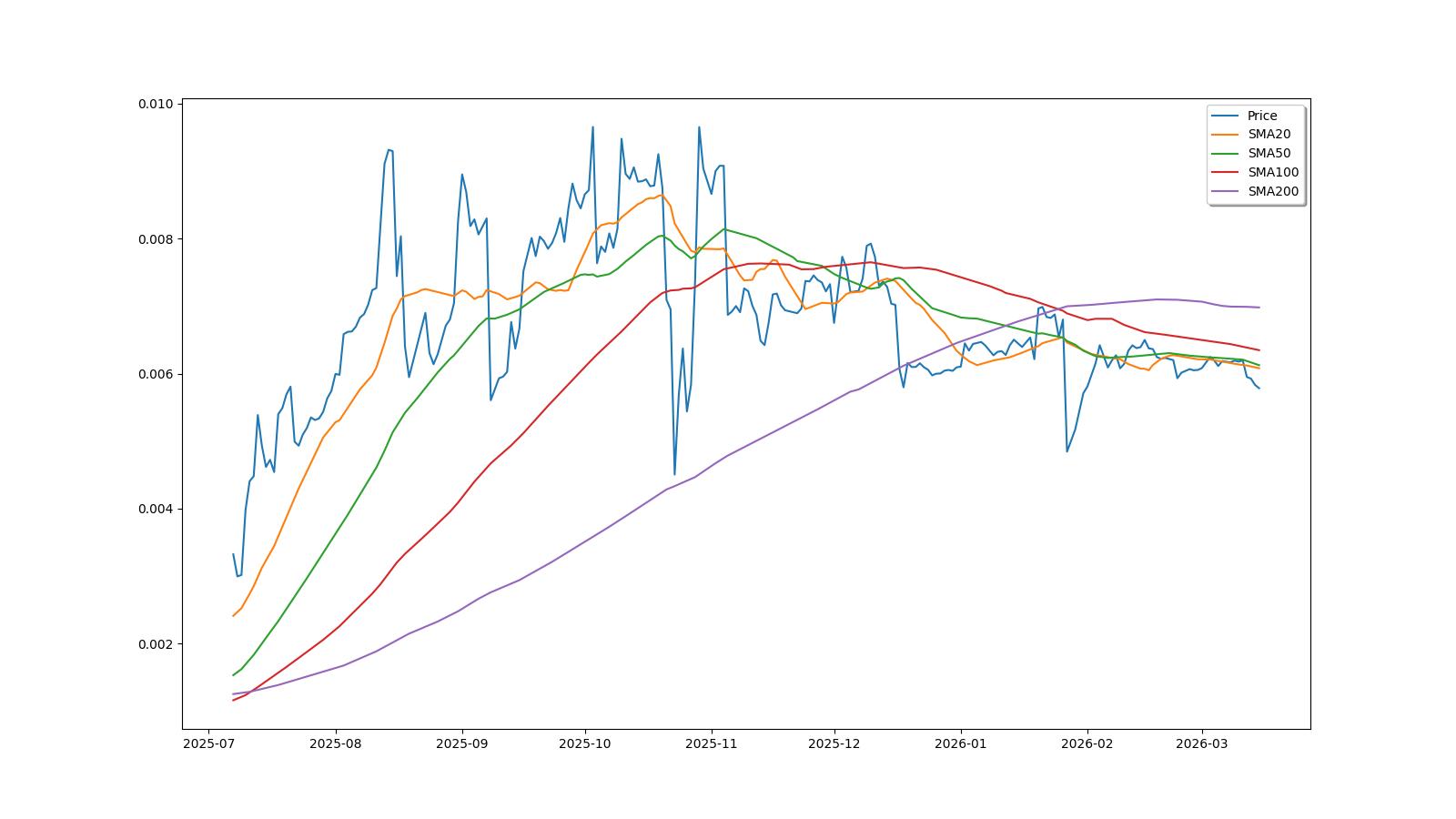 BlockchainSpace Simple Moving Averages