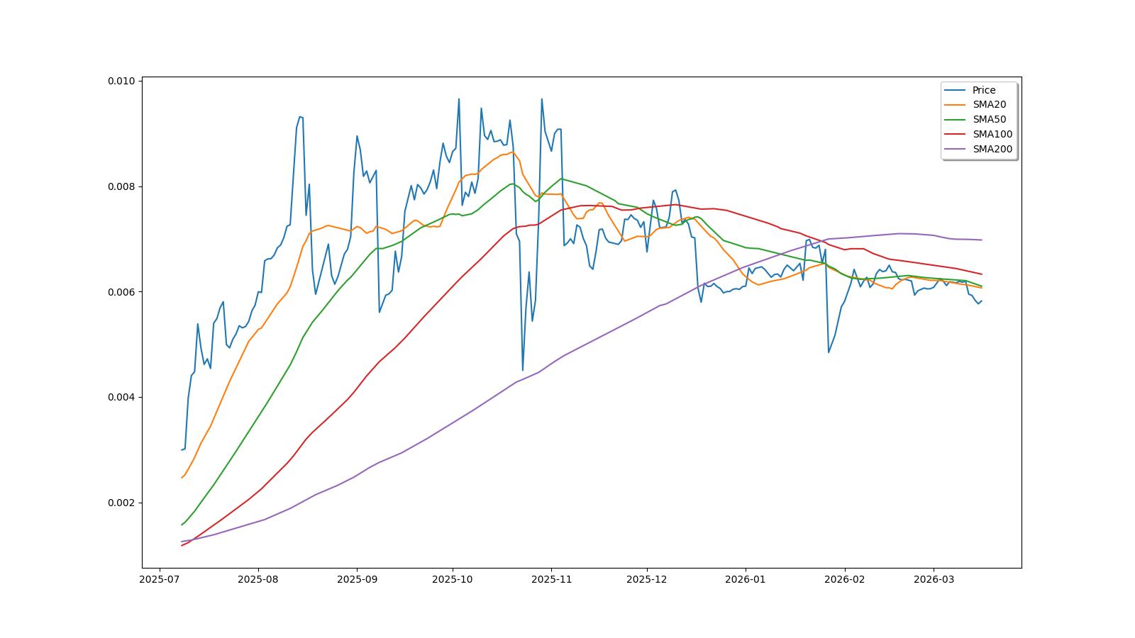 BlockchainSpace Simple Moving Averages