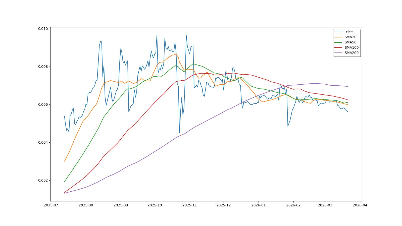 BlockchainSpace Simple Moving Averages