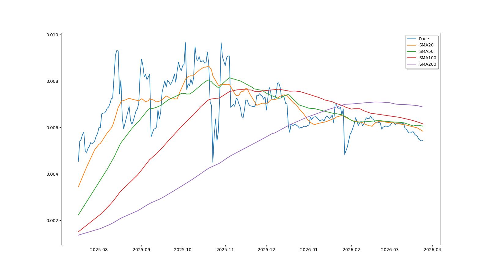 BlockchainSpace Simple Moving Averages