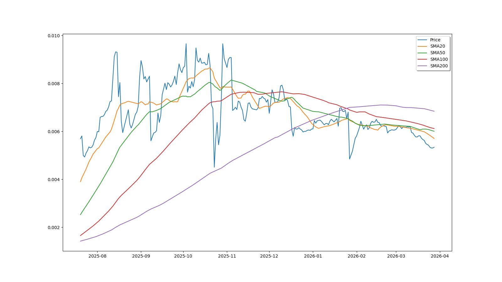 BlockchainSpace Simple Moving Averages
