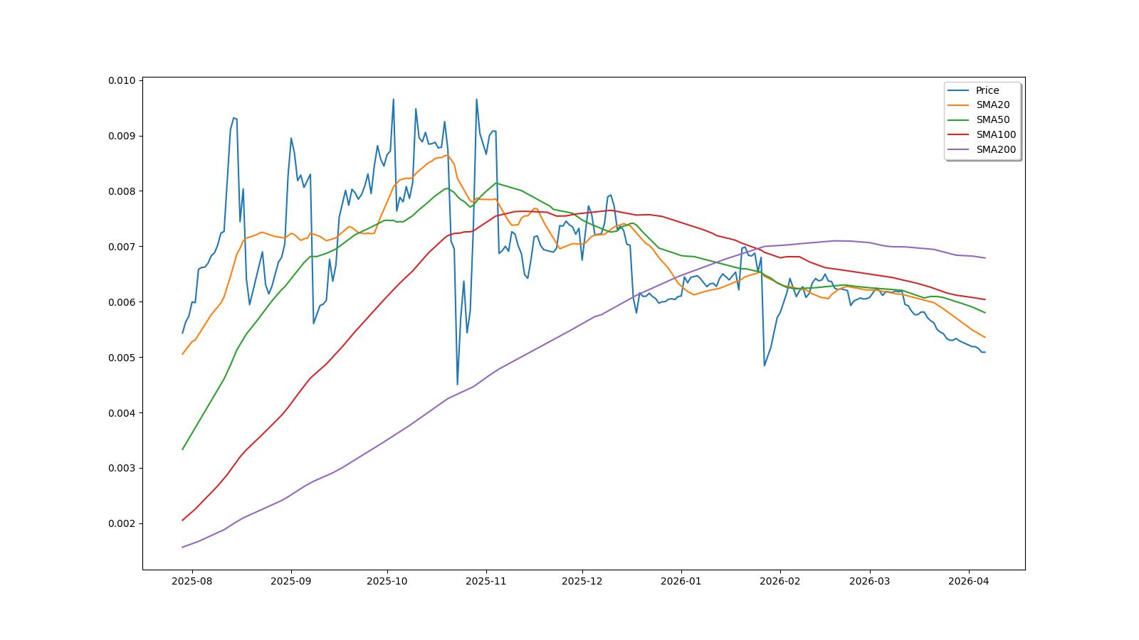 BlockchainSpace Simple Moving Averages
