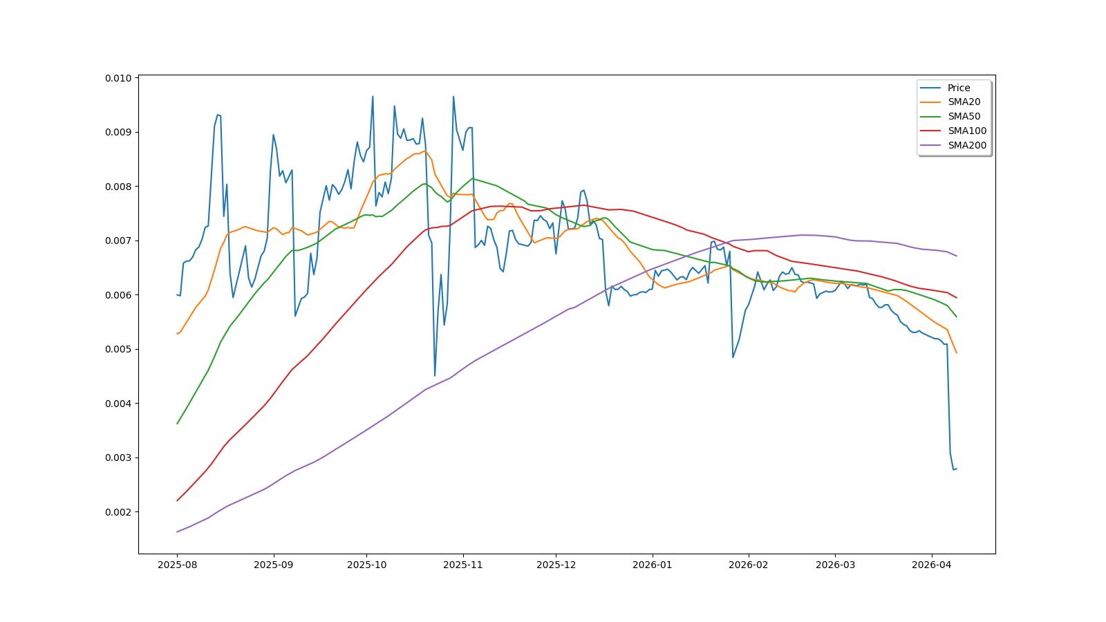 BlockchainSpace Simple Moving Averages