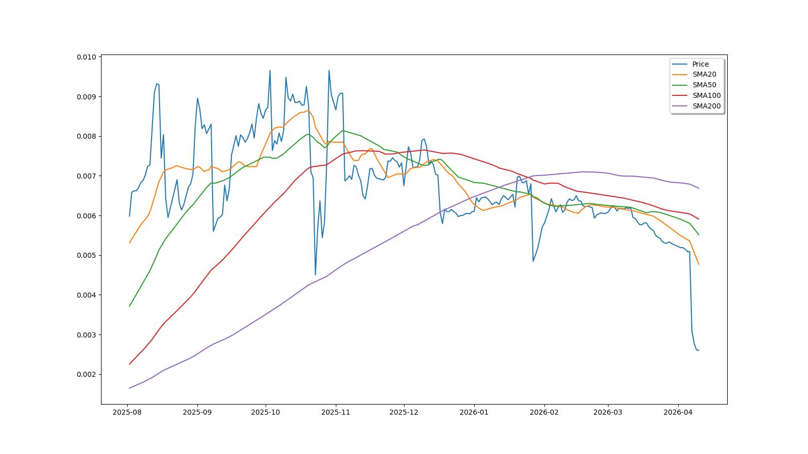BlockchainSpace Simple Moving Averages