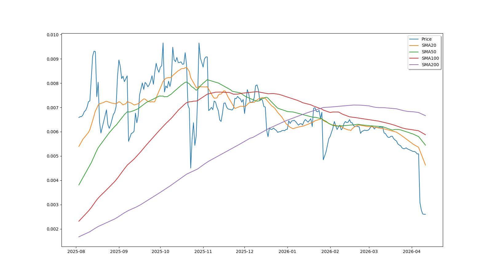 BlockchainSpace Simple Moving Averages