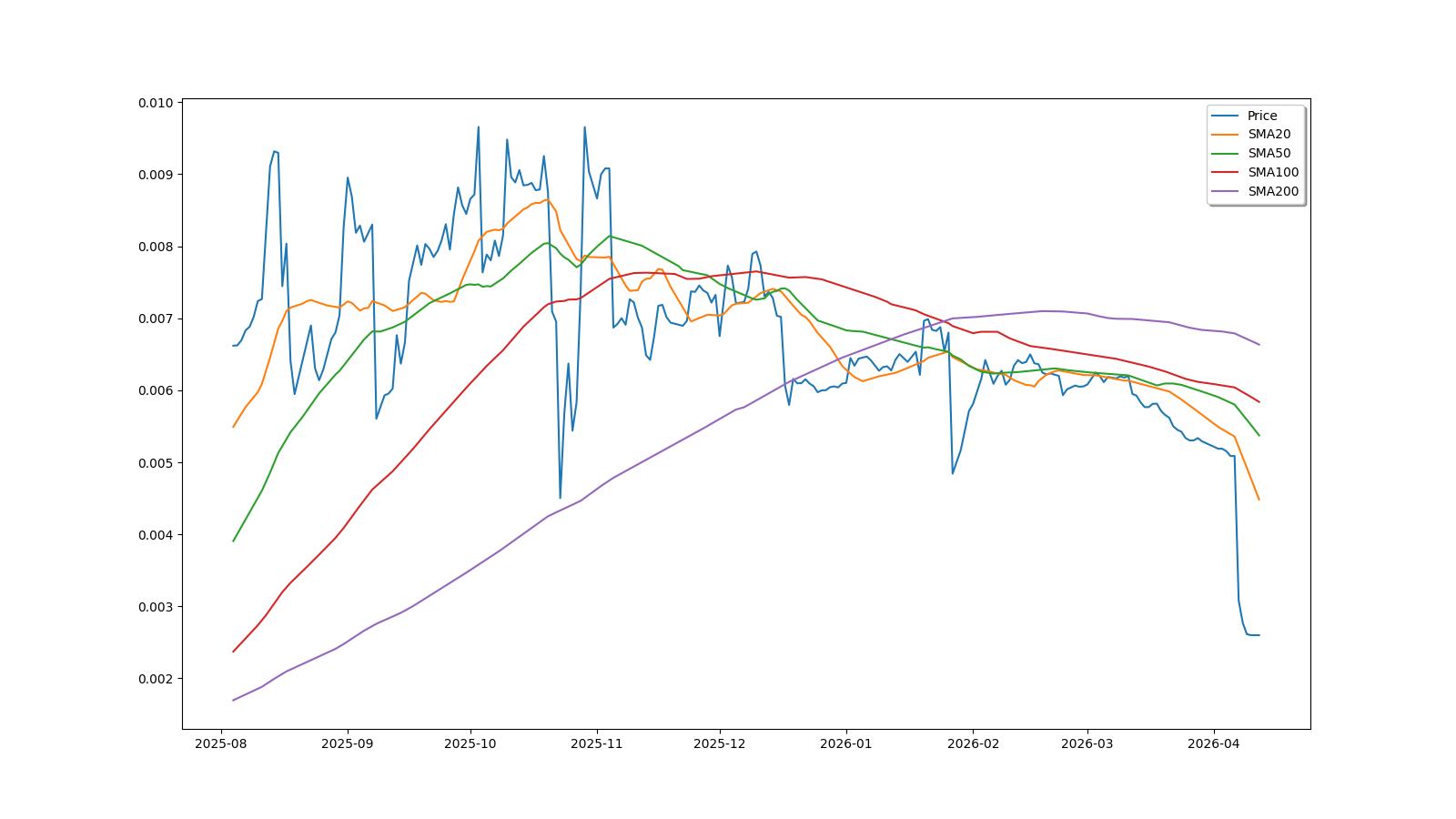 BlockchainSpace Simple Moving Averages