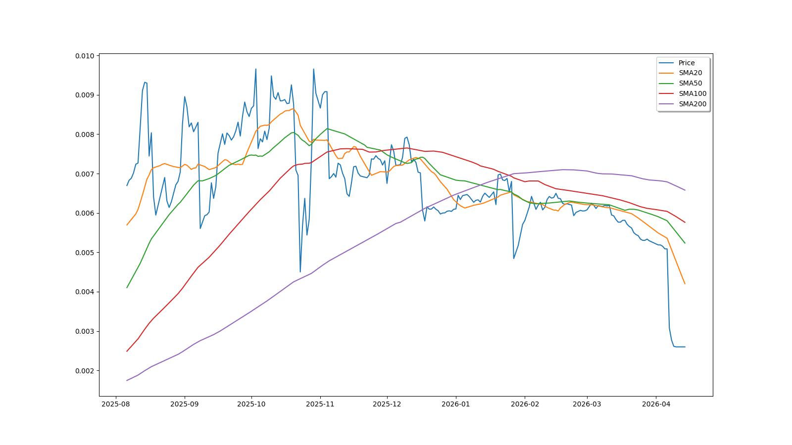 BlockchainSpace Simple Moving Averages
