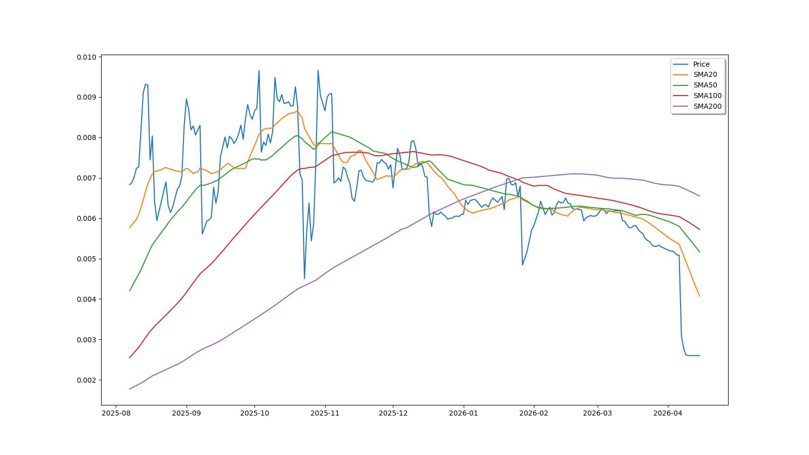 BlockchainSpace Simple Moving Averages