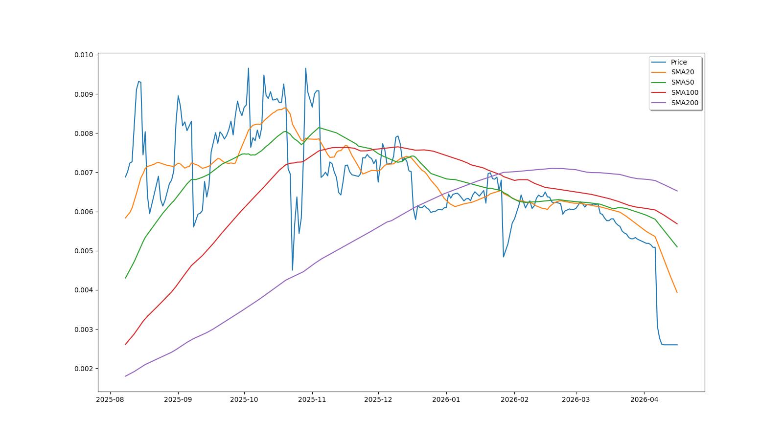 BlockchainSpace Simple Moving Averages
