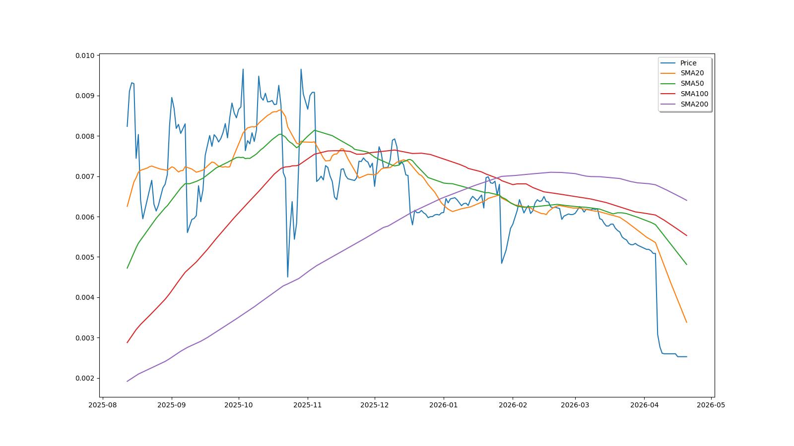 BlockchainSpace Simple Moving Averages
