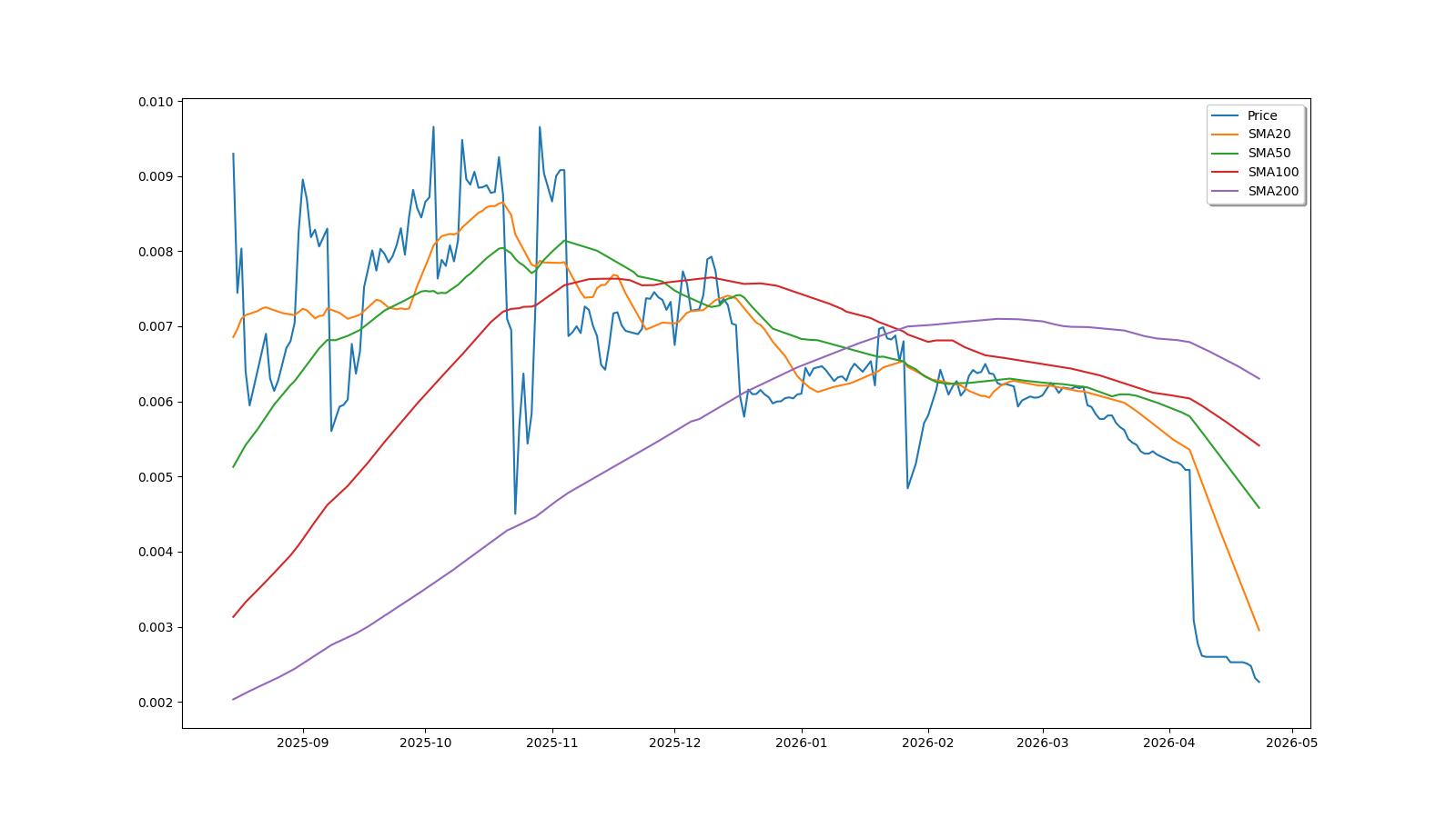 BlockchainSpace Simple Moving Averages