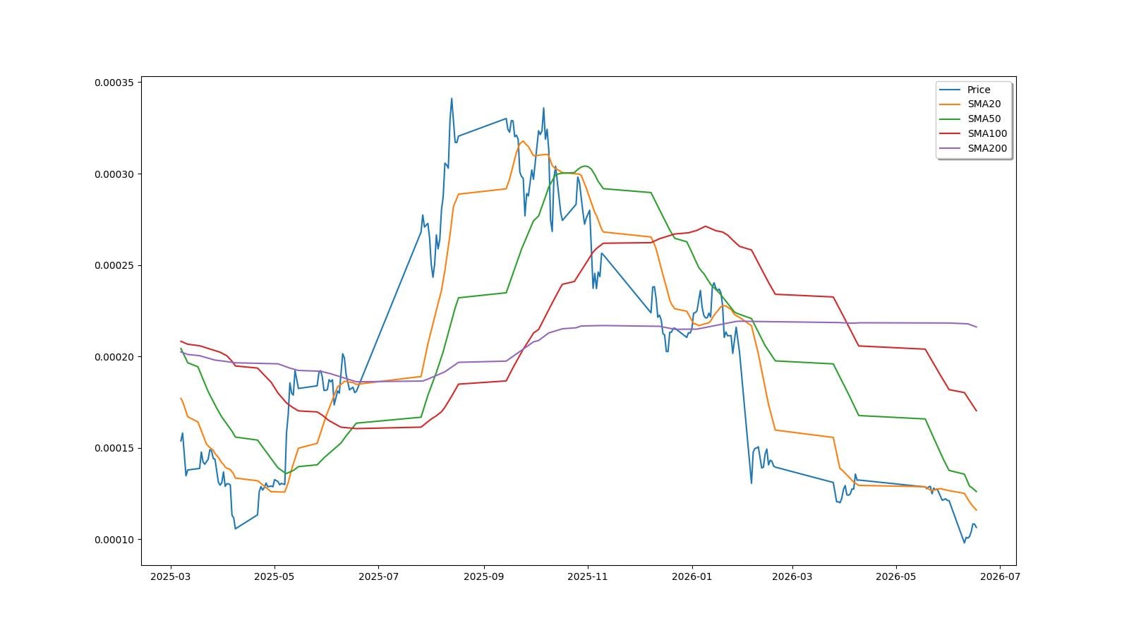 BLOCKCLOUT Simple Moving Averages