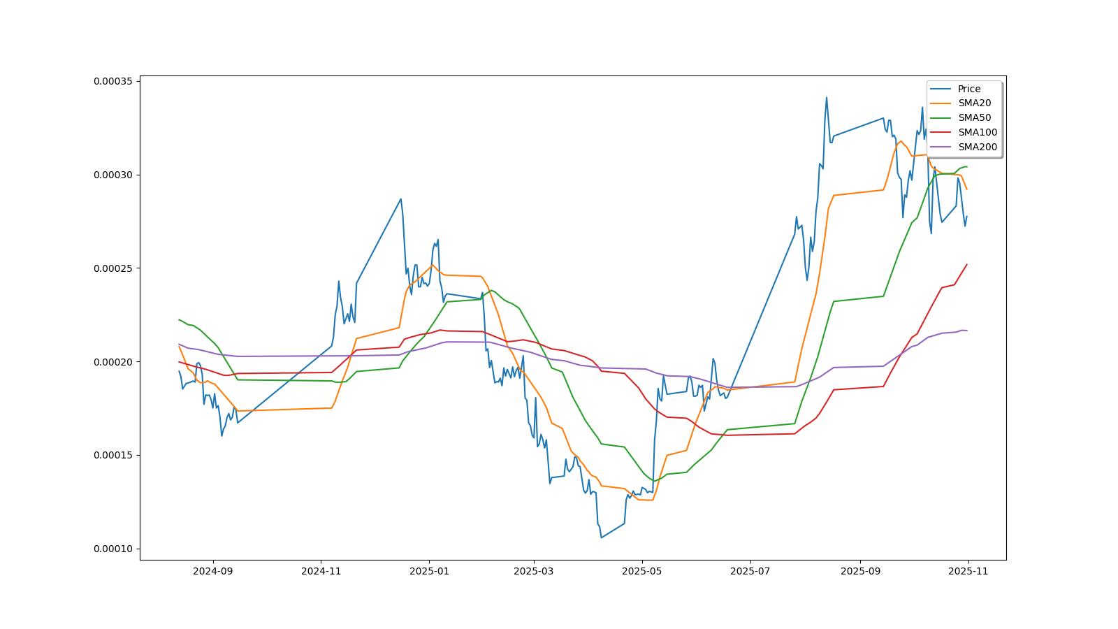 BLOCKCLOUT Simple Moving Averages