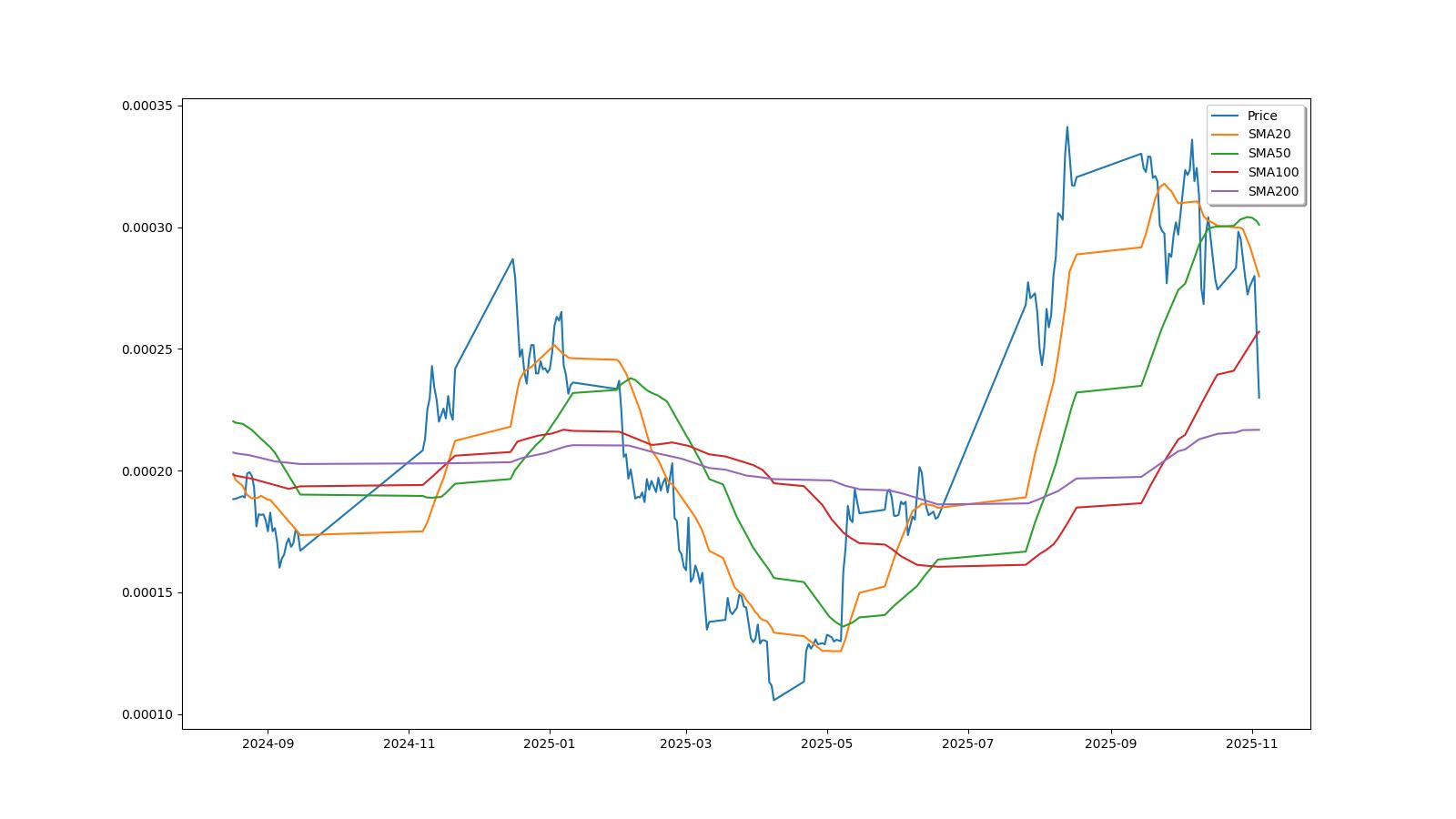 BLOCKCLOUT Simple Moving Averages