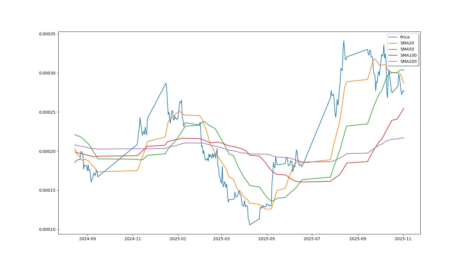 BLOCKCLOUT Simple Moving Averages
