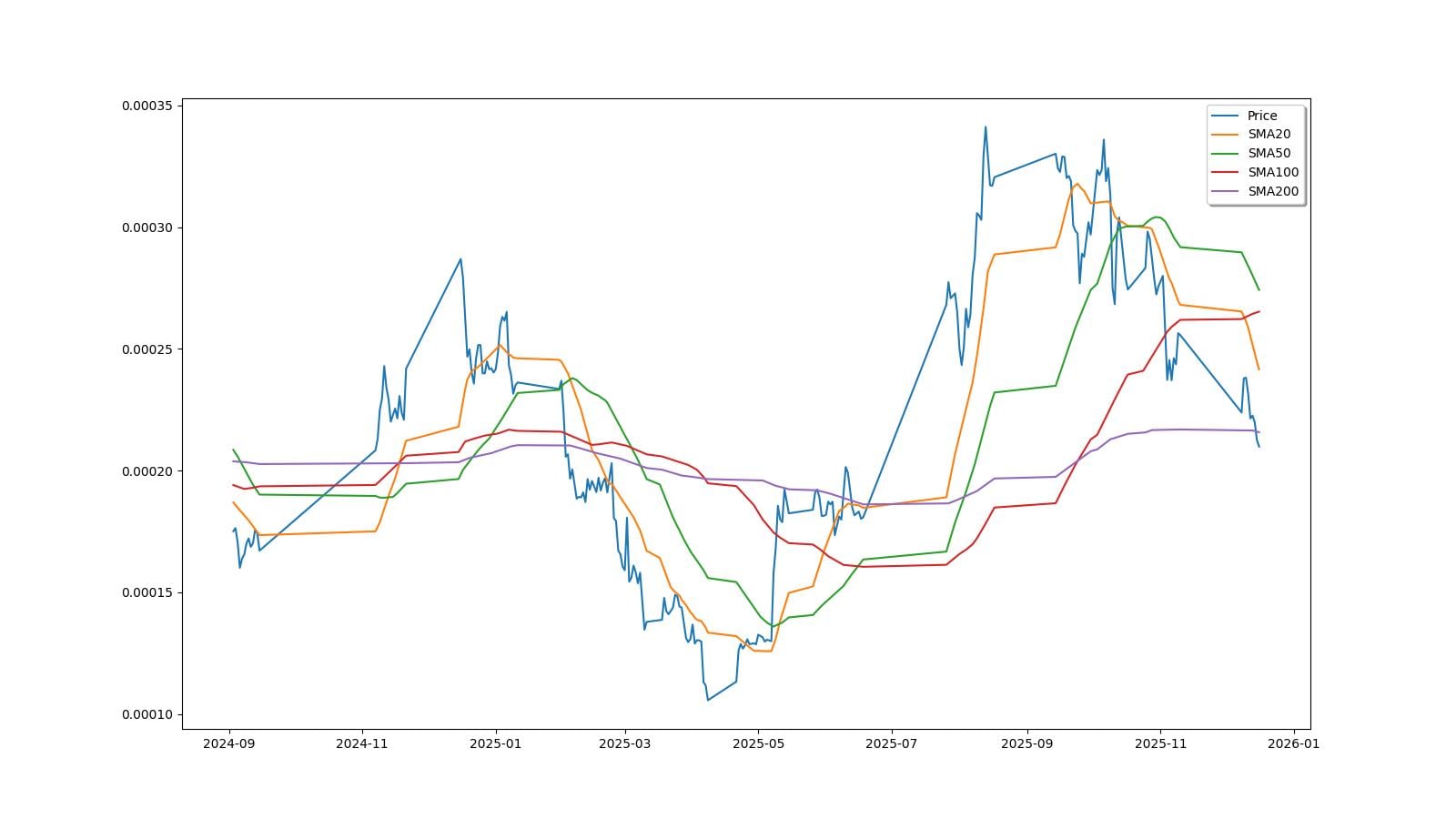 BLOCKCLOUT Simple Moving Averages
