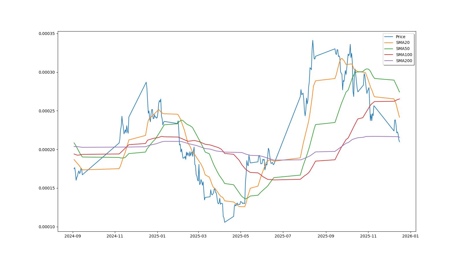 BLOCKCLOUT Simple Moving Averages